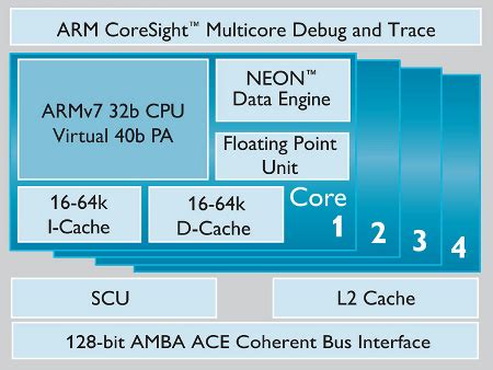 Quad Core ARM Cortex A7 SoC Integrates 3G And WiFi