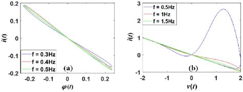 Figure 1 From A Class Of Controllable Chaotic Oscillators With Memory Components In Series Or