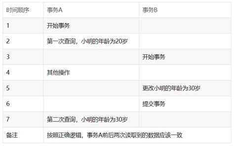 快速理解脏读、不可重复读和幻读不可重复度 Csdn博客 快速理解脏读、不可重复读和幻读不可重复度 Csdn博客