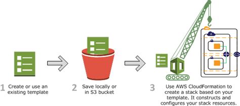 Ruby On Rails Aws Opsworks Vs Aws Beanstalk Vs Aws Cloudformation