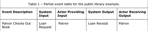 Table 1 From Teaching Object Oriented Systems Analysis And Design With