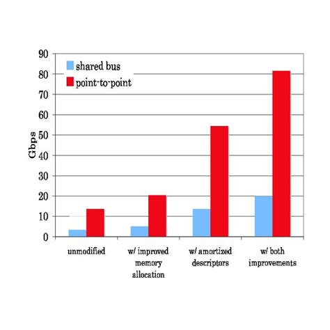 Forwarding Rates For Shared Bus And P2p Server Architectures With And