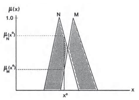 hamming distance between two fuzzy numbers in the form of their