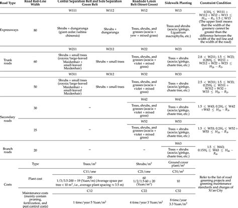 Road Type Constraints And Symbols Download Scientific Diagram