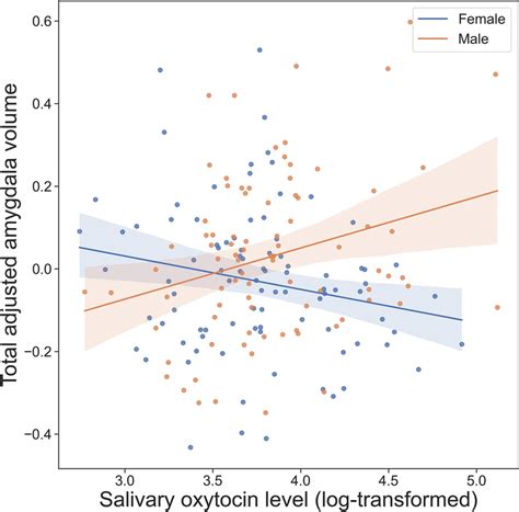 Interaction Effect Between Sex And Salivary Oxytocin Levels On The Download Scientific Diagram