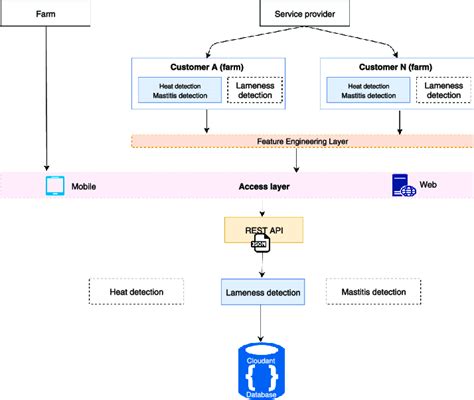Microservices Based Application Flow For Integration Of Services From