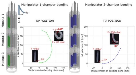 multi module variable stiffness manipulator