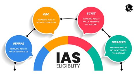 How Many Attempts For UPSC Check Category Wise Maximum Attempts