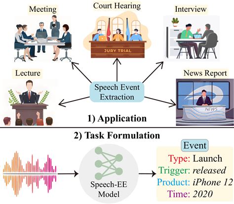 Speechee A Novel Benchmark For Speech Event Extraction Ai Research
