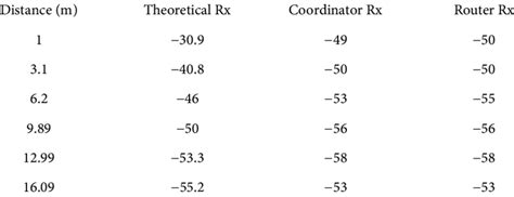 Rss Values At Varied Distance Download Scientific Diagram