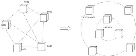 Pow Vs Pos Ethereum Consensus Way By Citiklabs Medium