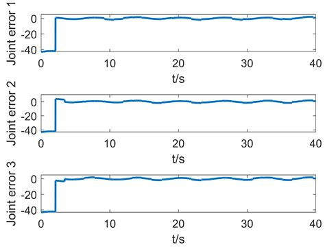 Self Organizing Interval Type 2 Fuzzy Neural Network Compensation Control Based On Real Time