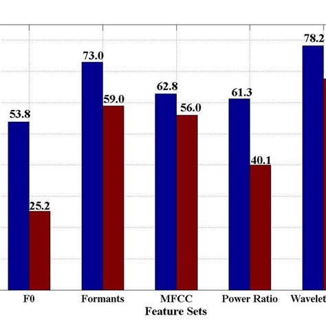 Vote Sns Classification War And Uar By Different Feature Sets In 2 Fold