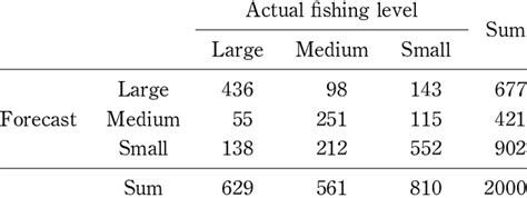Result Of Forecast Evaluation By Monte Carlo Resampling Download Table
