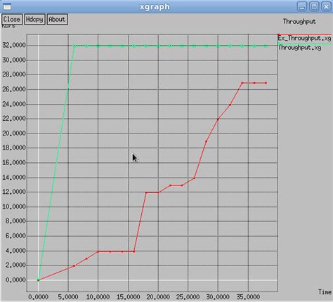 Throughput Analysis As Shown In The Figure 7 The Shortest Path