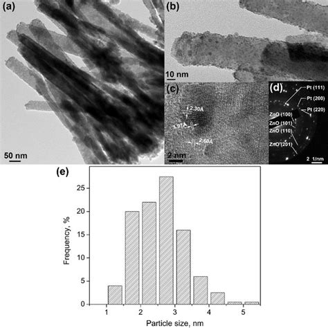 Ftir Spectra Of Low Density Polyethylene Films Before And After Download Scientific Diagram