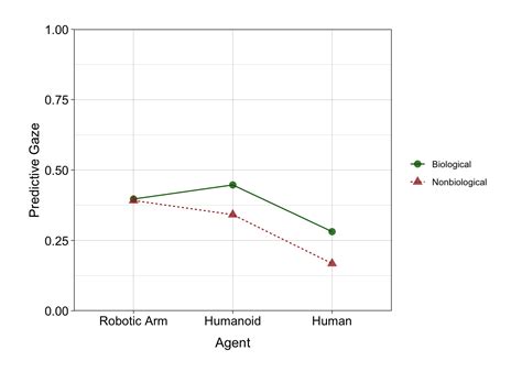 Predictive Gaze Data Analysis