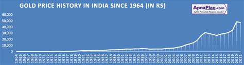 Looking At Gold Price History In India ★ Should You Invest In Gold