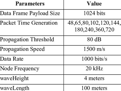 Default Simulation Parameters Download Table