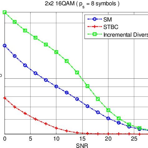 Decoding Complexity Of 4x4 Mimo 16qam Download Scientific Diagram