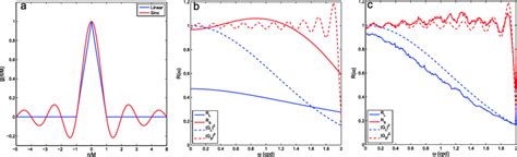 A The Impulse Response Function G N M For The Linear Blue And Download Scientific Diagram