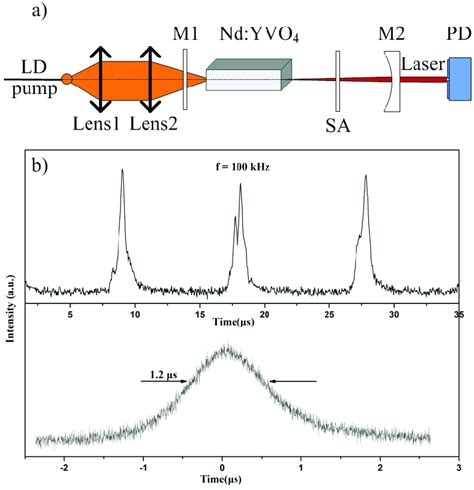 A Schematic Diagram Of Passively Q Switched Nd Yvo 4 Laser By The Download Scientific Diagram