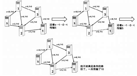 最大流问题模板最大流求解模板 Csdn博客