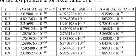 Table 1 From Hermite Wavelet Method For The Numerical Solution Of Nonlinear Singular Initial