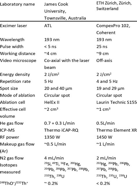 Operating Parameters For La Icp Ms Measurements Download Scientific