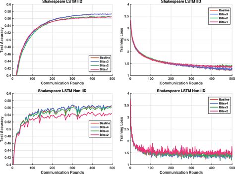 Figure 10 From Design And Analysis Of Uplink And Downlink Communications For Federated Learning
