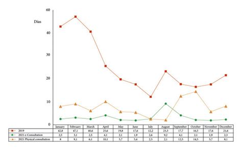 A Evolution Of Monthly Mean Wait Time For First Appointment 2019 Download Scientific