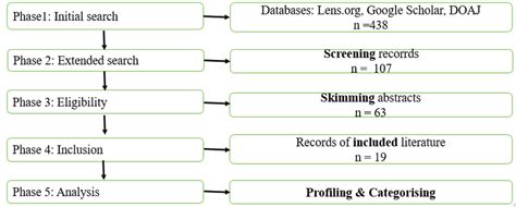 Systematic Review Prisma Download Scientific Diagram