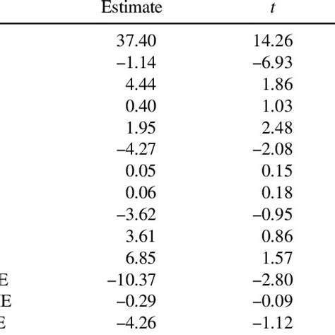 Linear Mixed Effects Model Analysis Contribution Of Demographic