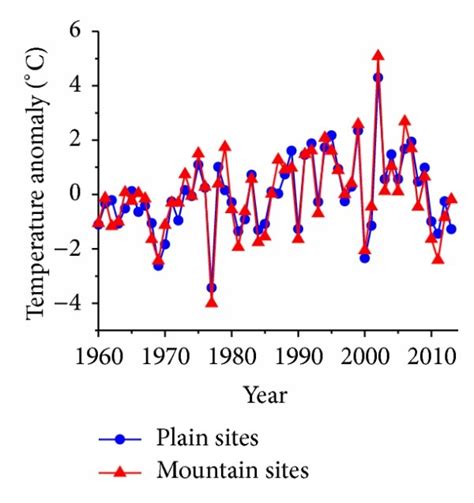 Interannual Variations Of A~e Precipitation Wind Speed Download Scientific Diagram