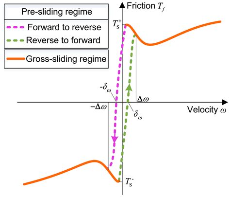Ms High Precision Velocity Control Of Direct Drive Systems Based On Friction Compensation