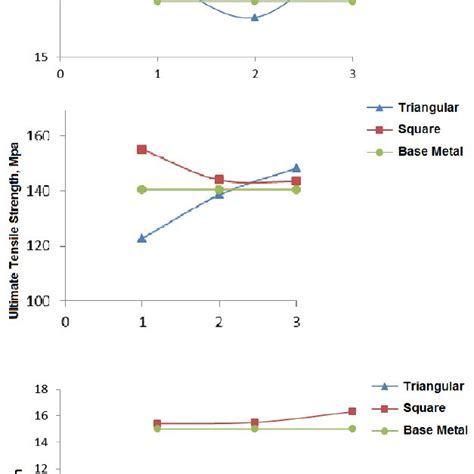 Effect Of Tool Shoulder Curvature On Tensile Properties A Yield Download Scientific Diagram