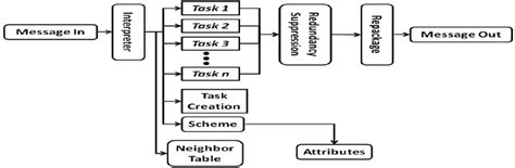 Message Processing Within A Node Download Scientific Diagram