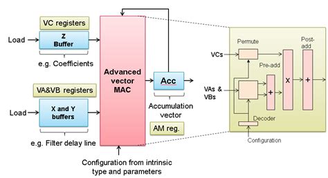 Ai Engine Intrinsics User Guide Full Lane Addresssing Scheme