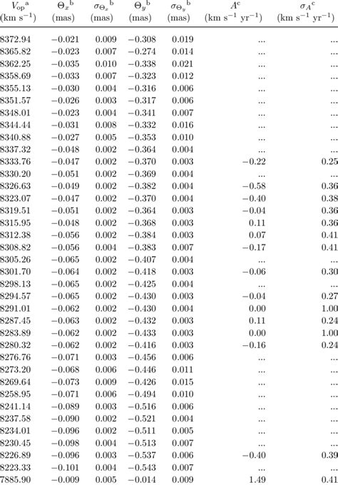 Maser Position Velocity And Acceleration Data For Ngc 6323 Download