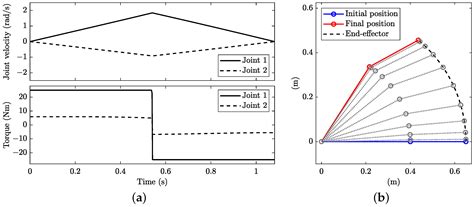 An Optimal Control Approach To The Minimum Time Trajectory Planning Of Robotic Manipulators