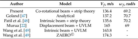 Table 4 From A Comprehensive Framework For Coupled Nonlinear Aeroelasticity And Flight Dynamics