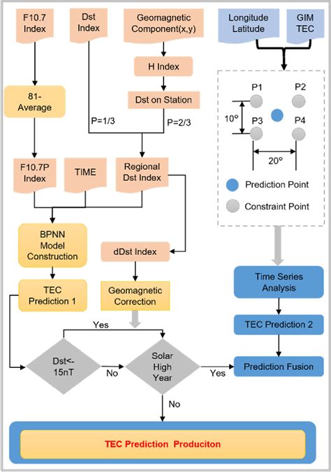 figure 7 from a new gnss tec neural network prediction algorithm with the data fusion of