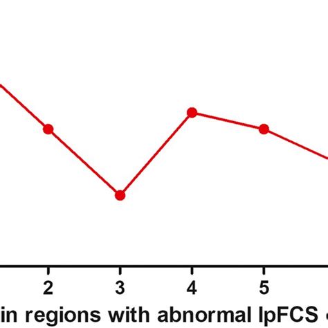 Accuracies Of Svm Using Six Brain Regions With Abnormal Spfc And Lpfc