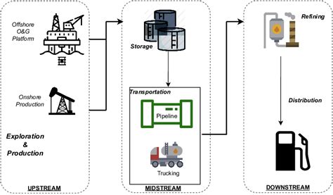 Oil And Gas Value Chain Download Scientific Diagram