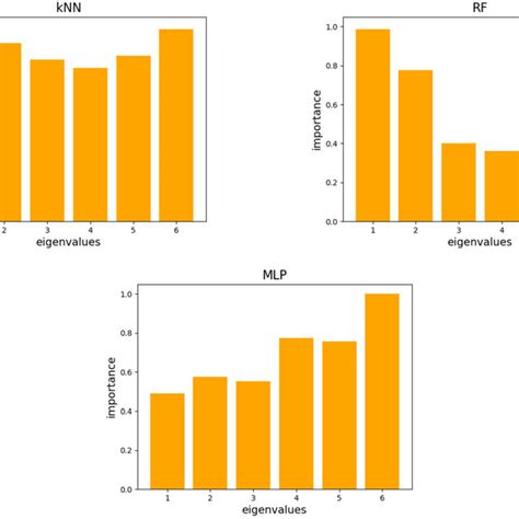 Eigenvalues Importance According Their Position In The Spectrum For Download Scientific