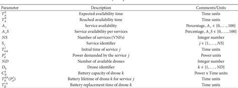 Table 1 From An Nfv Based Energy Scheduling Algorithm For A 5g Enabled