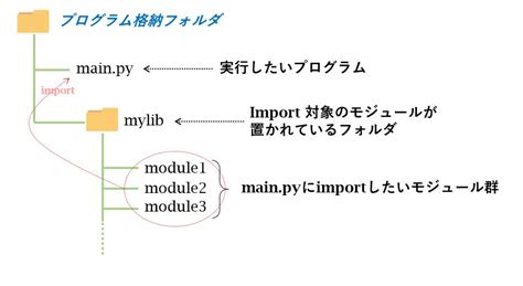 図で解説Pythonで自作モジュールor パッケージをimportするために知っておきたいこと 初学者DIYプログラミング入門