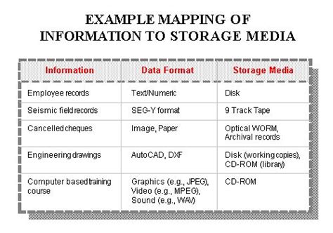Defining A Data Storage Strategy