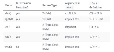 Subtle Differences Between Kotlins With Apply Let Also And