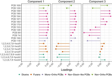Principal Component Pursuit For Pattern Identification In Environmental Mixtures Environmental